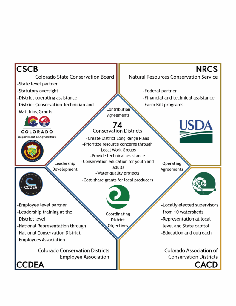 Colorado's Conservation Partnership - CACD Colorado